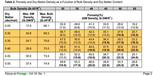Corn Silage Preservation - Tips for Success in 2024 | Dairyland Seed